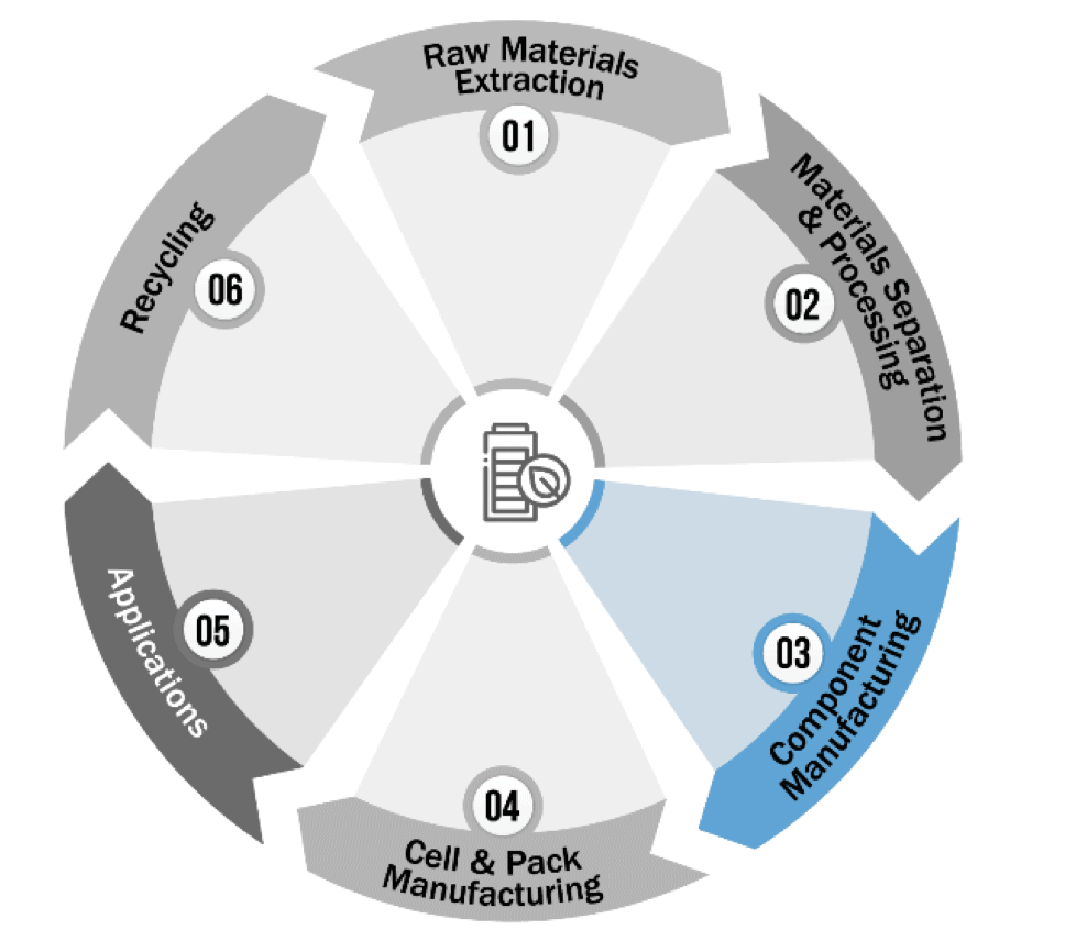 U.S. Awards First Battery Supply Chain Grants | TechSplicit